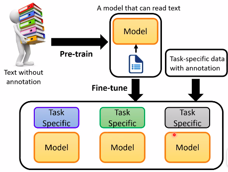 Pre-train模型 | Hexo